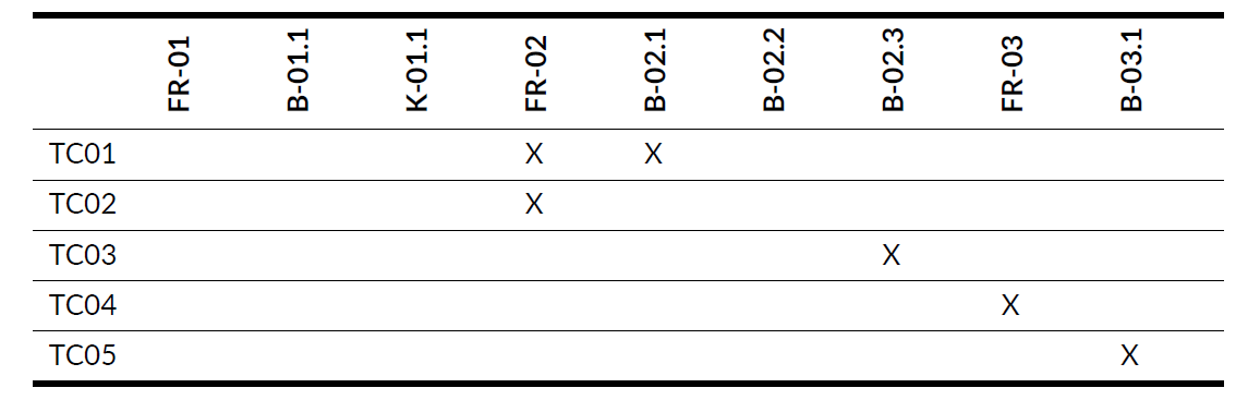 Test Cases en Test Matrix | s2-db-documentatie