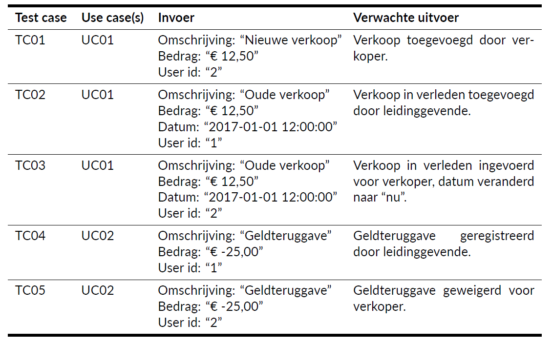 Test Cases en Test Matrix | s2-db-documentatie